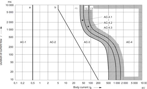 History Of Iec Curves For Electrical Safety All Electron All About
