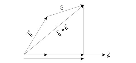 Inner Product Of Vectors Making Physics Clear