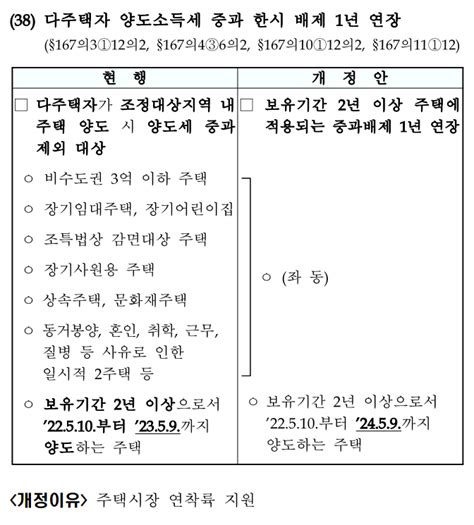다주택자 조정대상지역 양도세 중과배제 1년 연장 네이버 블로그