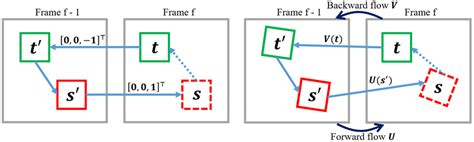 Flow Guided Temporal Propagation A The Direct Extension Of The