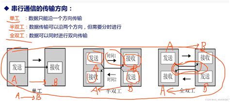 Fpga学习之路——串并行通信 Csdn博客
