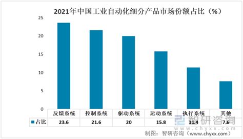 一文深度了解2022年中国工业自动化行业产业链及未来前景趋势——智研咨询发布制造我国控制