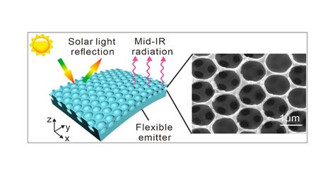 Flexible Polymer Photonic Films With Embedded Microvoids For High Performance Passive Daytime
