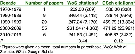 Citation Counts Of Top 100 Papers Regarding Decade Of Publication