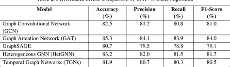 Table 2 From Enhancing Social Network Analysis Using Graph Neural Networks Semantic Scholar