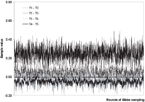 Sample Plots For Additive Genetic Covariances Between Continuous Trait