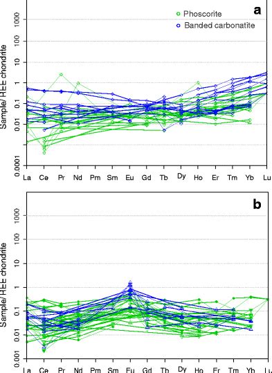 Chondrite Normalized Ree Patterns For La Icp Ms Analyzed Olivine A Download Scientific