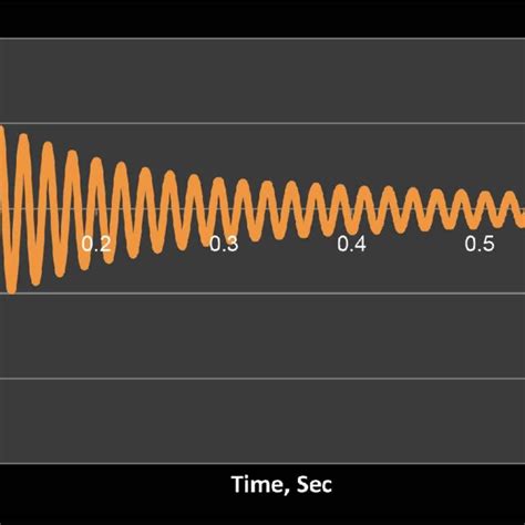Free Vibration Response At Sdof For C1 As Cast Download Scientific
