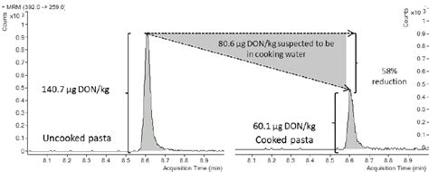 Selected Reaction Monitoring Srm Chromatograms Of The Naturally