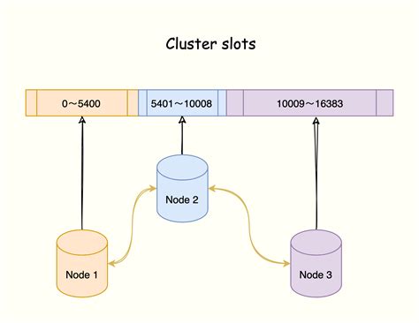 【redis】高可用架构之cluster集群和分⽚ Redis Cluster架构图 Csdn博客
