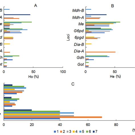 Genetic Polymorphism In Seven Populations Of Bassia Prostrata