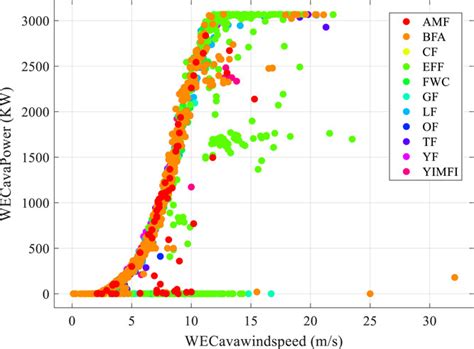 Wind Turbine Fault Detection And Isolation Robust Against Data Imbalance Using Knn Fazli