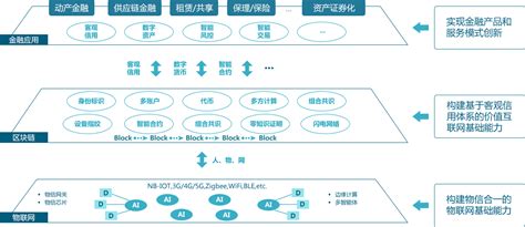 基于区块链的供应链金融 Csdn博客