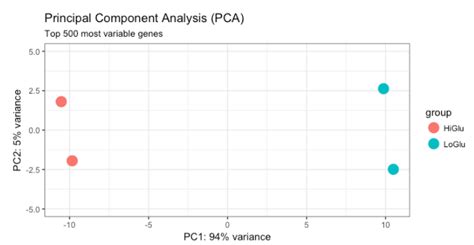 Rna Seq 保姆教程：差异表达分析（二）rna Seq差异分析 Csdn博客