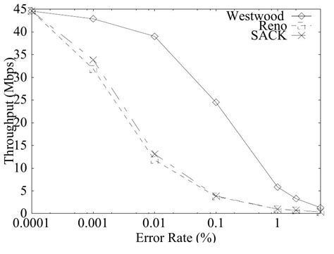 Figure 6 Tcp Westwood Congestion Window Control Using