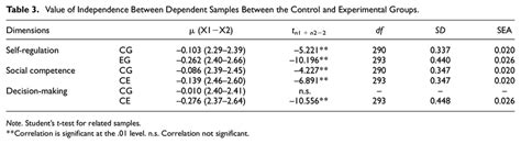 Value Of Independence Between Dependent Samples Between The Control And