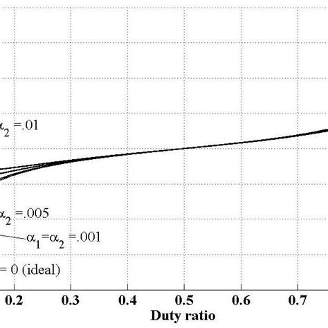 Duty Ratio Against Time Plot Download Scientific Diagram