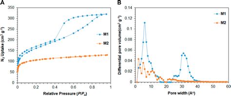 Frontiers 3d Porous Polymers For Selective Removal Of Co2 And H2 Storage Experimental And
