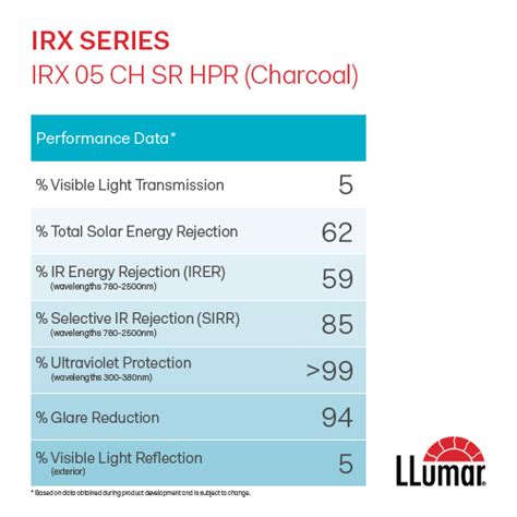 Llumar Irx Series Ir Rejecting Ceramic Film Vlt 20 Irx 15 Ch Sr Hpr