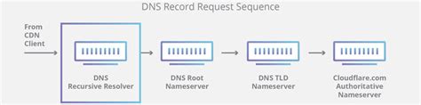recursive dns resolver ویبره پورتال جامع زندگی