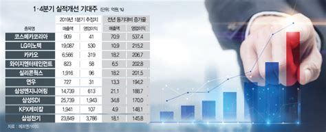 1분기 실적개선주 미리 찜해볼까 서울경제