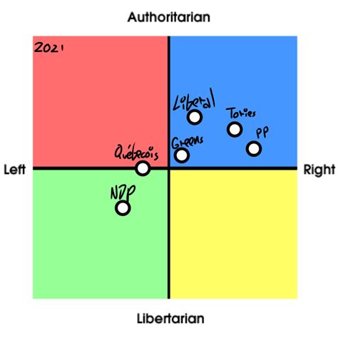 Canadian Political Compass Rcanadaleft
