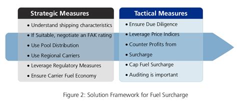Fuel Surcharge A Shippers Perspective Gep