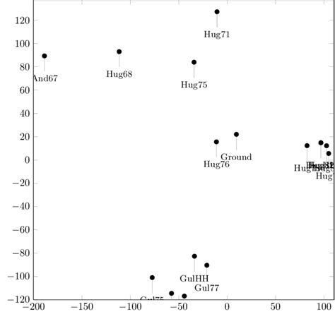 mds plot of submissions entered to hall of fame legend a andreas