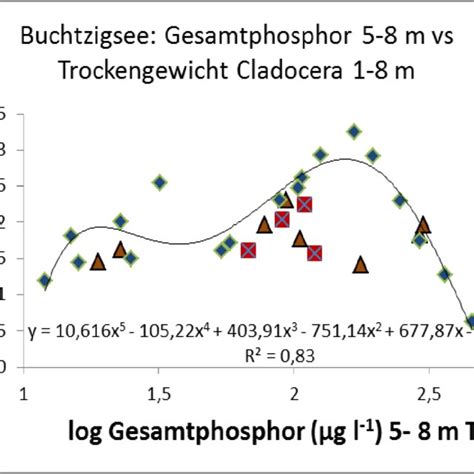 Polynomial Regression Calculation With Logarithmic Data Dry Weight Of