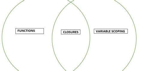 What Are Closures In Javascript R Devto