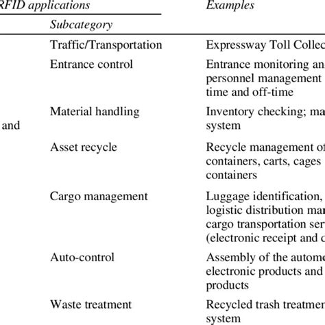 Information Of RFID Applications And Examples Download Table