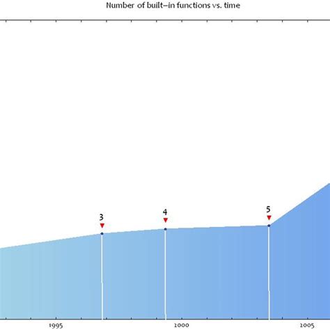 Graph Of Number Of Mathematica Functions As A Function Of Time Download Scientific Diagram