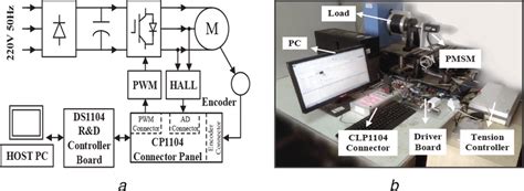 Experimental System A Configuration B Setup Download Scientific Diagram