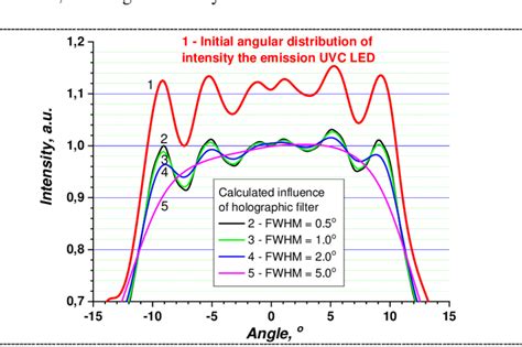 Far Field Intensity Angular Distribution Of Uvc Led Emission Curve 1