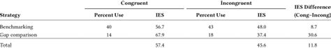 Strategy Efficiency Scores For Congruent And Incongruent Items For The