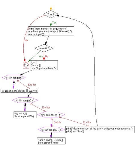 Python Find The Maximum Sum Of A Contiguous Subsequence From A Given