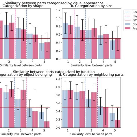 Mean Proportions With 95 Confidence Intervals Of Pairs In Different