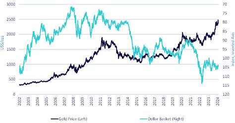 Is Your Portfolio Prepared For Us Dollar Depreciation