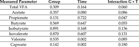 P Values Associated With The Vfa Statistical Analysis With A Linear