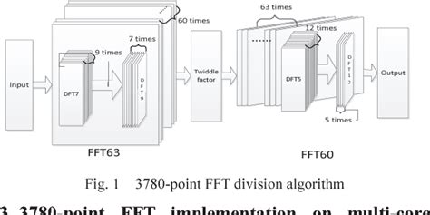 figure 1 from efficient implementation of 3780 point fft on a 16 core
