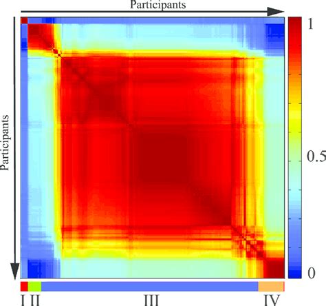 Spectral Clustering Co Occurrence Plot Participants Are Ordered Along