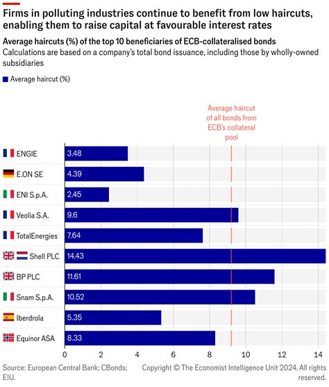 Ecb Collateral Policy Threatens Eus Path To Net Zero Economist