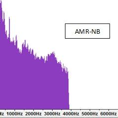 An Example Of Audio Bandwidth Of Adaptive Multi Rate Narrow Band Download Scientific Diagram