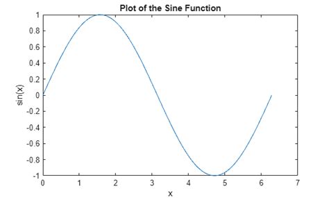 2 D And 3 D Plots Matlab And Simulink