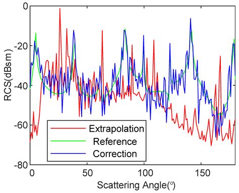 Near To Far Field Rcs Calculation Using Correction Optimization Technique