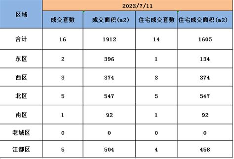 7月11日扬州商品房成交16套，住宅成交14套。 扬州楼盘网