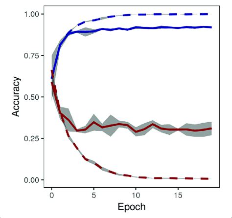 Accuracy Blue And Loss Red Of Convolutional Neural Network On