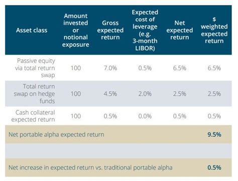 Portable Alpha Increased Returns With Reduced Risk Talkmarkets