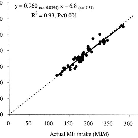The Relationship Between Actual Me Intake And Predicted Download Scientific Diagram