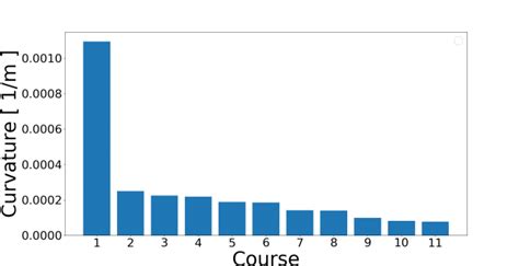 Average Curvature Of Each Course Download Scientific Diagram